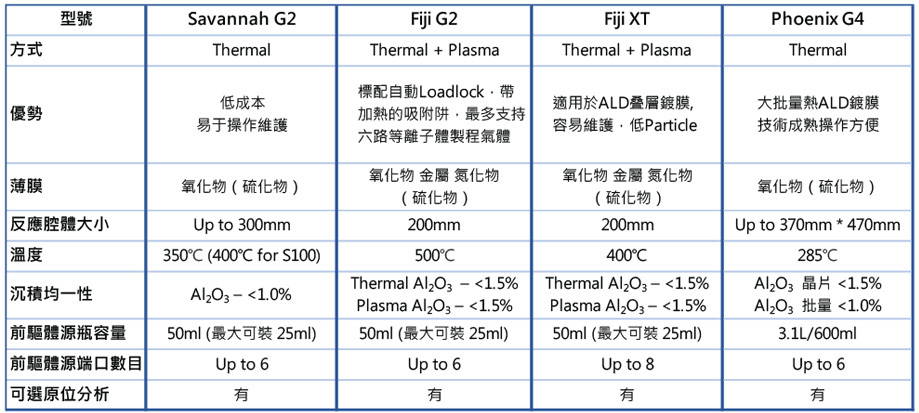 Veeco - 全自動原子層沉積(ALD)系統